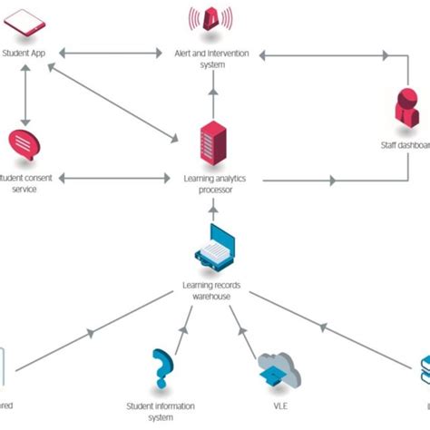 An Overview Of Jiscs Learning Analytics Architecture A Number Of