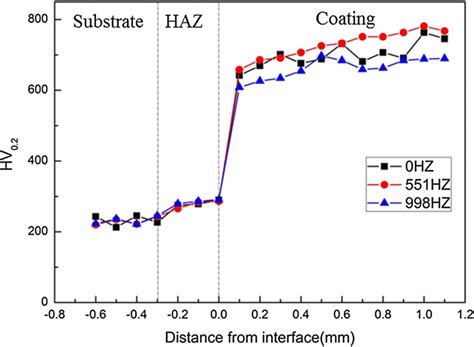 Micro Hardness Of Laser Cladding Coatings Fabricated Under Different Download Scientific