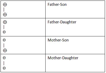 Blood Relation Tips And Tricks For Government Exams