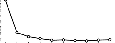 Evolution Of The Constraint Norm Over The Augmented Lagrangian Evolution Of The Constraint Norm Over The Augmented Lagrangian