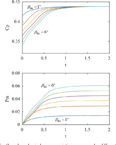 Figure 1 From Analysis Of Primary Frequency Response Based On Overspeed And Pitch Control