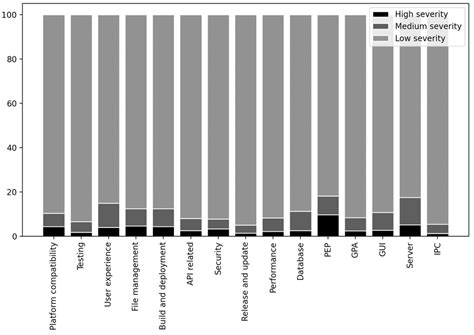 The Distribution Of Severity Levels For Apache Issue Reports