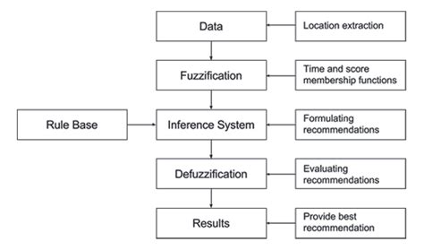 Fuzzy Logic System Architecture For Determining A Students Lifestyle