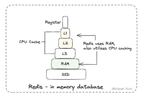 Abhishek Saini On Linkedin 🤔 Why Redis Is The Go To Choice In The