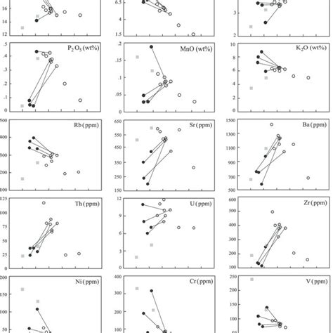 sio 2 vs major oxides wt and trace element ppm variation diagrams
