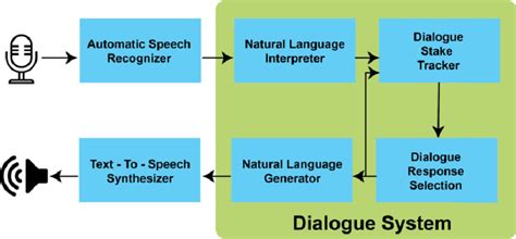 Schematic Diagram Of Complete Dialogue System Download Scientific Diagram