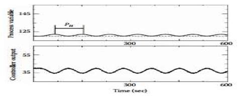 Ultimate Gain Curvetuning For Closed Loop Response 16 Meanwhile The Download Scientific