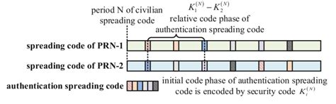 Structure Of Civilian Spreading Code Periods Modified By CC SCA Download Scientific Diagram
