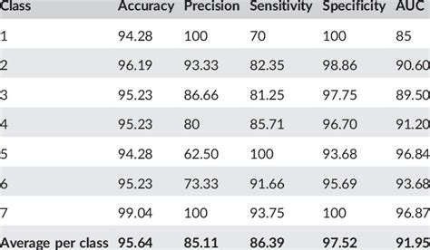 Performance Parameters Of 8 10 7 Ann Classifier Download Scientific