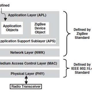 ZigBee Wireless Networking Protocol Layers Download Scientific Diagram