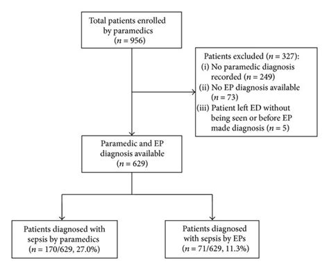 Selection Of Study Participants And Identification Of Sepsis By Download Scientific Diagram