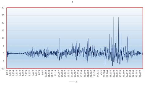 Kinematics Graph Analysis Of Accelerometer Data Physics Stack Exchange