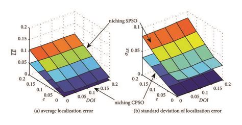 Impacts Of Doi And E On Le Of Niching Pso Based Methods Download Scientific Diagram