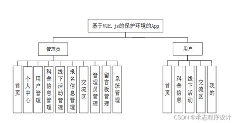 Javaphpnetpython基于vuejs的保护环境的app的开发与实现【2024年毕设】 Csdn博客