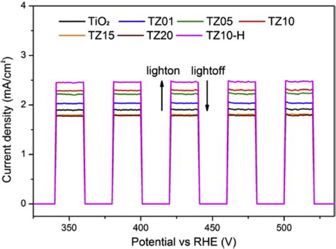 E Transient Photocurrent Response Of The Samples Download Scientific