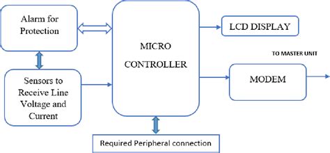 Figure 3 From Effective Automatic Fault Detection In Transmission Lines By Hybrid Model Of