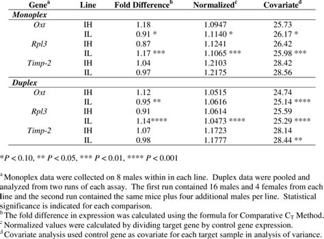 Results Of Real Time Pcr Taqman Gene Expression Quantification Assays