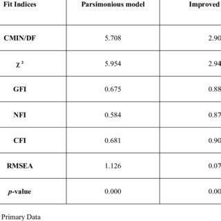 Measurement Model Goodness Of Fit Download Scientific Diagram
