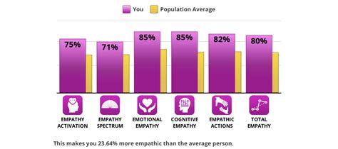 What Is Your Score On The Empathy Quotient Test R Infp
