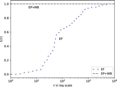 performance profile comparing the two approaches for solving the