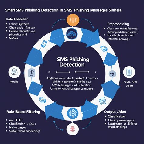sms phishing detection in sinhala language messages using rule based filtering and nlp