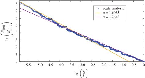 Figure 1 From A Scale Entropy Diffusion Equation To Explore Scale Dependent Fractality