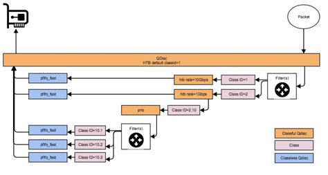 linux tc jay s some notes