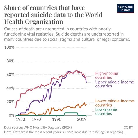 Data On Suicides Is Lacking Especially From Poorer Countries Our
