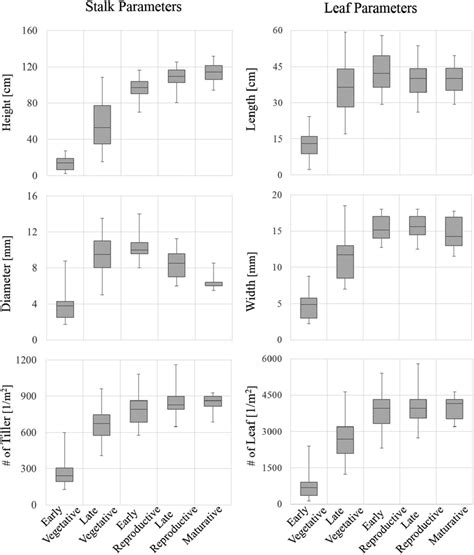 Temporal Variations Of The Rice Crop Biophysical Parameters From 2014 Download Scientific
