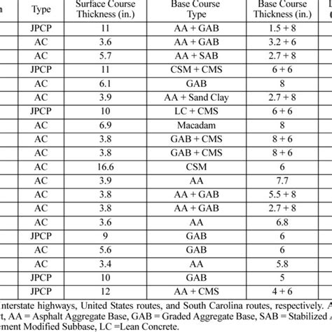 Selected Pavement Sections Download Table