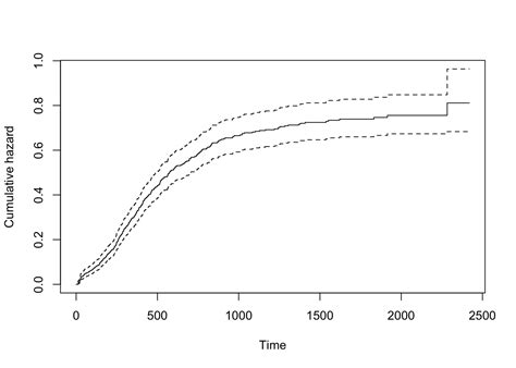 Basic Survival Analysis In R
