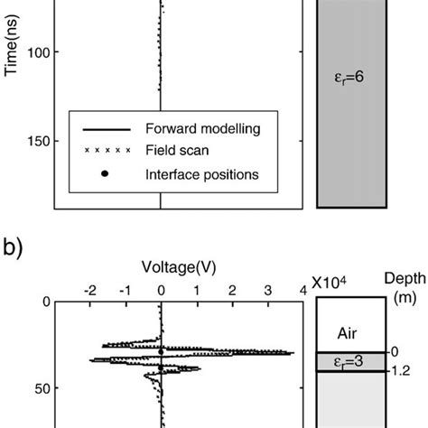 Full Waveform Modelling Of The Scan Of A Zone A Trace M And Download Scientific