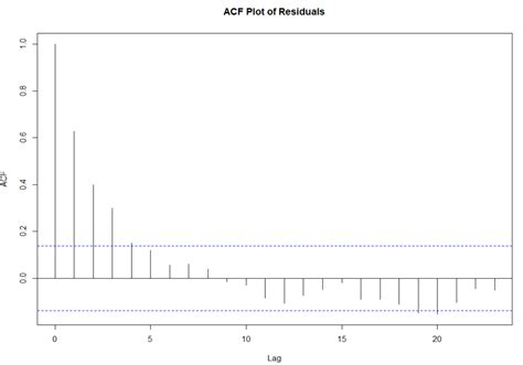 Regression Ols Assumptions Of Uncorrelatedess Cross Validated