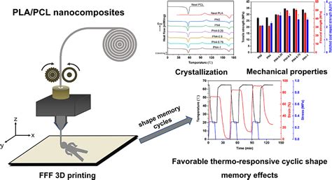 Fabrication Of 3d Printed Polylactic Acid Polycaprolactone Nanocomposites With Favorable Thermo