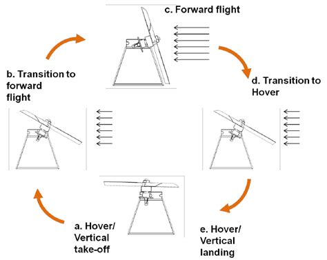 Hover And Forward Flight Modes Of The Tilt Wing Mav Download