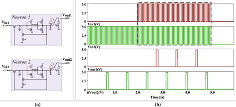 Simulation Of The Signals “asynchronous” Problem Between Neurons A The Download Scientific