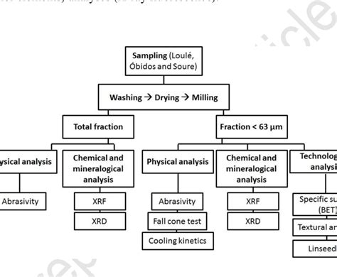 Flow Chart Diagram Illustrating The Analytical Procedure Used In The