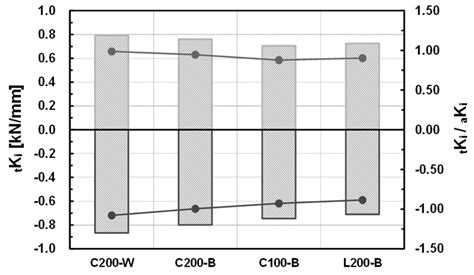 Materials Free Full Text Verification Of The Seismic Performance Of A Rigidly Connected