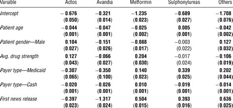 Estimates For The Simple Multivariate Probit Model Brand Specific Variables Download Table
