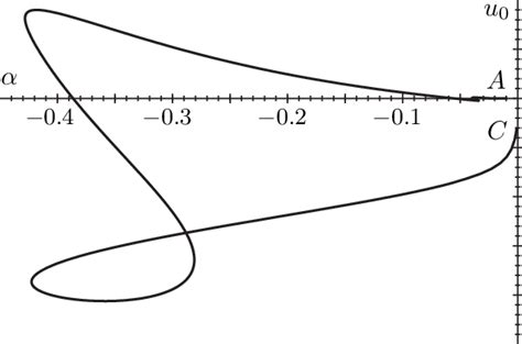 A branch of radial solutions for β 2 Download Scientific Diagram