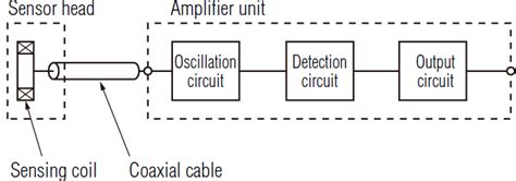 Categorization Of Inductive Proximity Sensors Sensor Basics