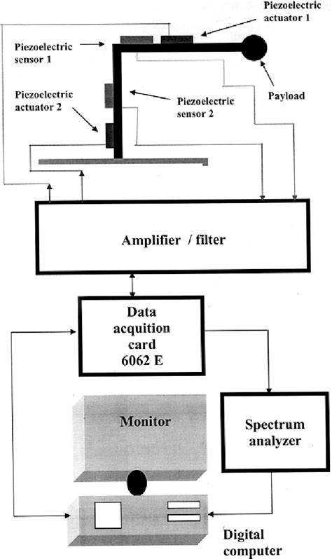 Figure 1 From Experimental Adaptive Vibration Control Of Smart Structures Using Lvq Neural