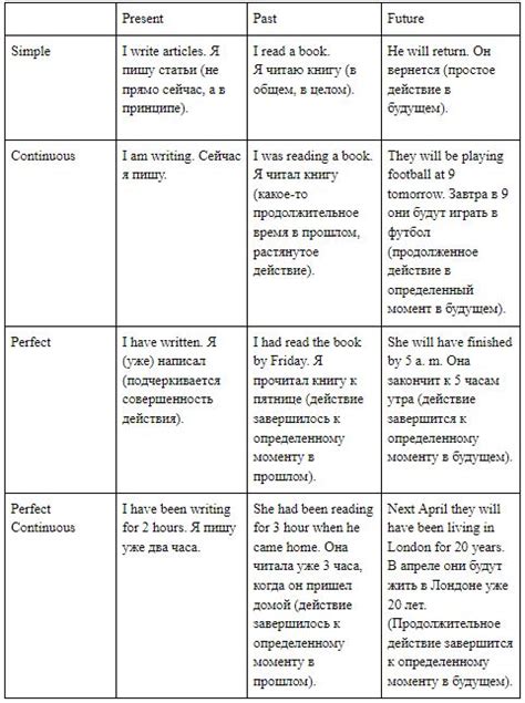 Подробная таблица времен английского языка с примерами и словами помощниками Учим английский
