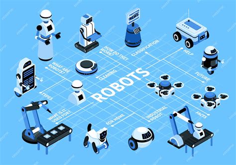 Premium Vector Isometric Robots Flowchart