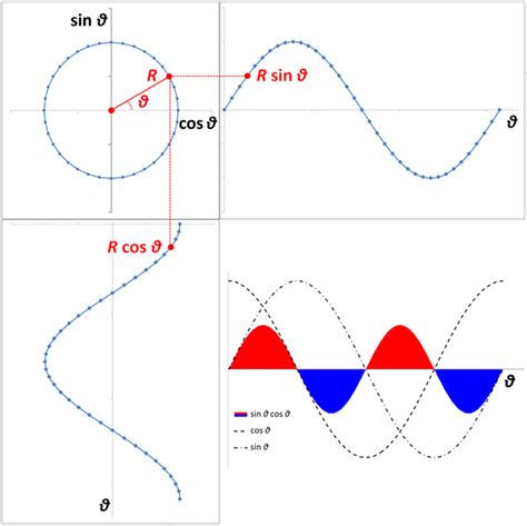 Sines And Cosines Are Orthogonal To Each Other Plot Of Sin θ Vs Cos θ Download Scientific