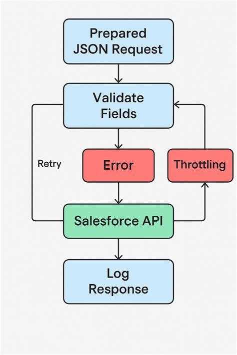 Salesforce Salesforce Dotnet Apiintegration Enterpriseapps