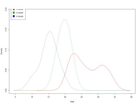Istogrammi E Density Plot In R Rockettoride
