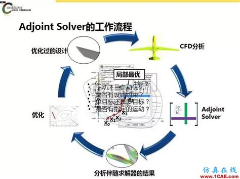 Ansys Fluent流体仿真设计快速优化方法fluent培训、fluent流体培训、fluent软件培训、fluent技术教程