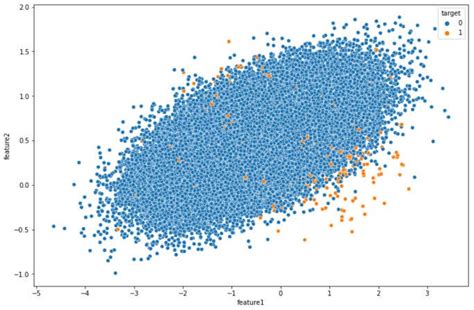 Random Oversampling And Undersampling For Imbalanced Classification By Lerekoqholosha Medium