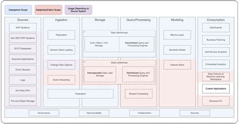 data platform architecture with sap datasphere and databricks